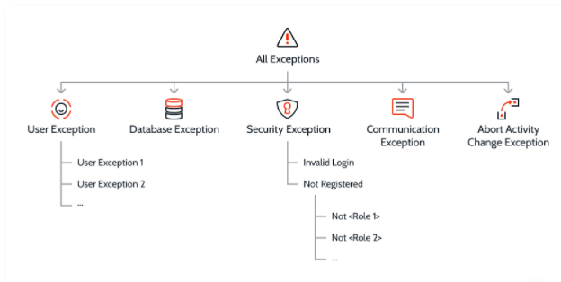 Raise Exception - Use Raise Exception to throw an exception and stop ...